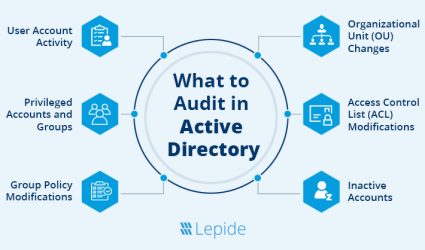 Active Directory Auditing: What to Audit and Best Practices
