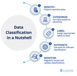 What is Data Classification? Common Types, Levels & Examples