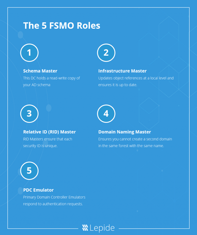 The 5 FSMO Roles in Active Directory and How to Check Them?