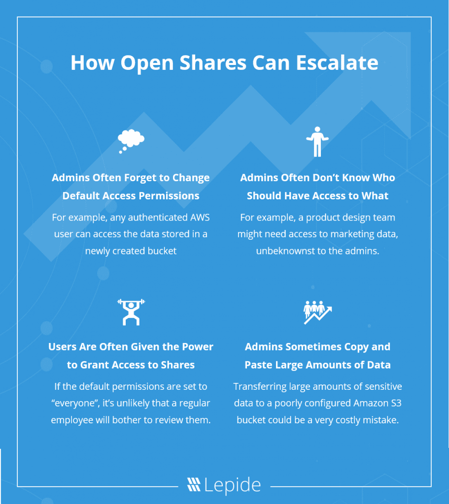 What are Open Shares and How Fixing Open Shares Can Help Improve Data ...
