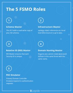 What are FSMO Roles in Active Directory & How to Check Them