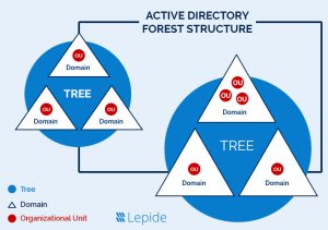 What is Active Directory and How It Works?