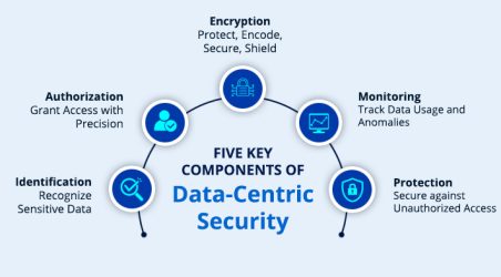 What is Data-Centric Security?