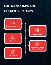 Top 5 Ransomware Attack Vectors and How to Mitigate Them