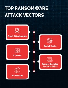Top 5 Ransomware Attack Vectors and How to Mitigate Them