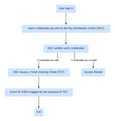 Windows Event ID 4768 for Kerberos Authentication