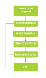 Event ID 4769 – A Kerberos Service Ticket was Requested