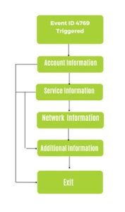 Event ID 4769 – A Kerberos Service Ticket was Requested