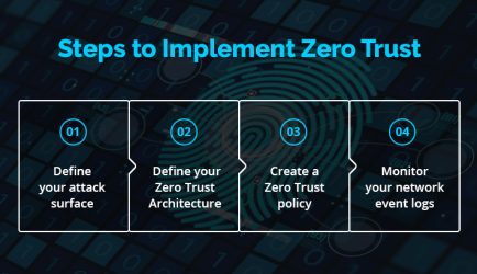 How To Implement Zero Trust