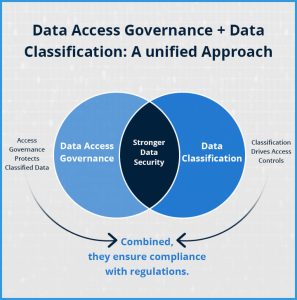Data Access Governance vs Data Classification: Key Differences