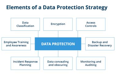 How to Create an Effective Data Protection Strategy