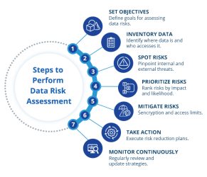 What is Data Risk Assessment (DRA) and How to Perform It?