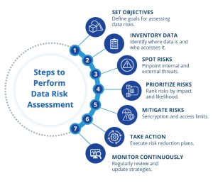 What is Data Risk Assessment (DRA) and How to Perform It?