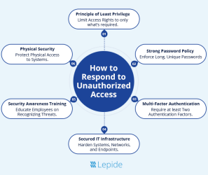 What is Unauthorized Access