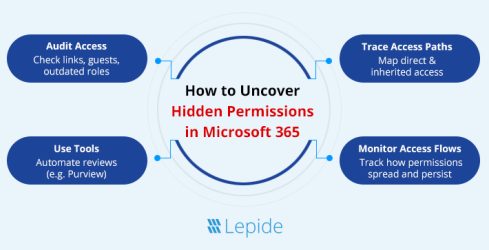 Identifying Hidden Access Rights in Microsoft 365