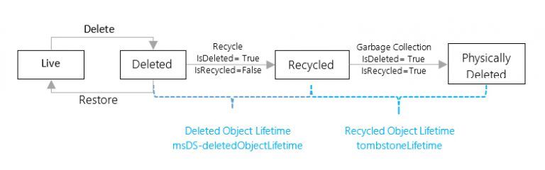 Restore Active Directory Deleted Objects Using Recycle Bin 3951
